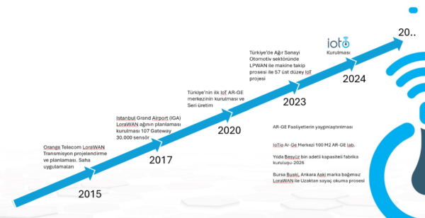 Hakkımızda - IOTIO